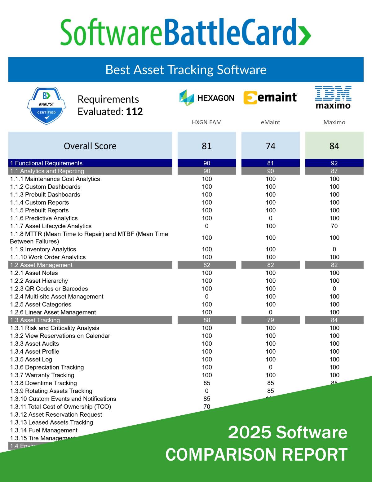 Best Asset Tracking Software BattleCard 2025―HXGN EAM vs. eMaint vs. M