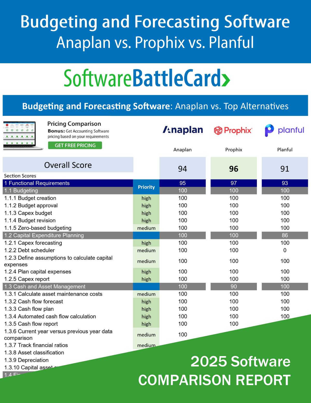 Top Budgeting and Forecasting Software 2025―Anaplan vs. Prophix vs. Pl ...